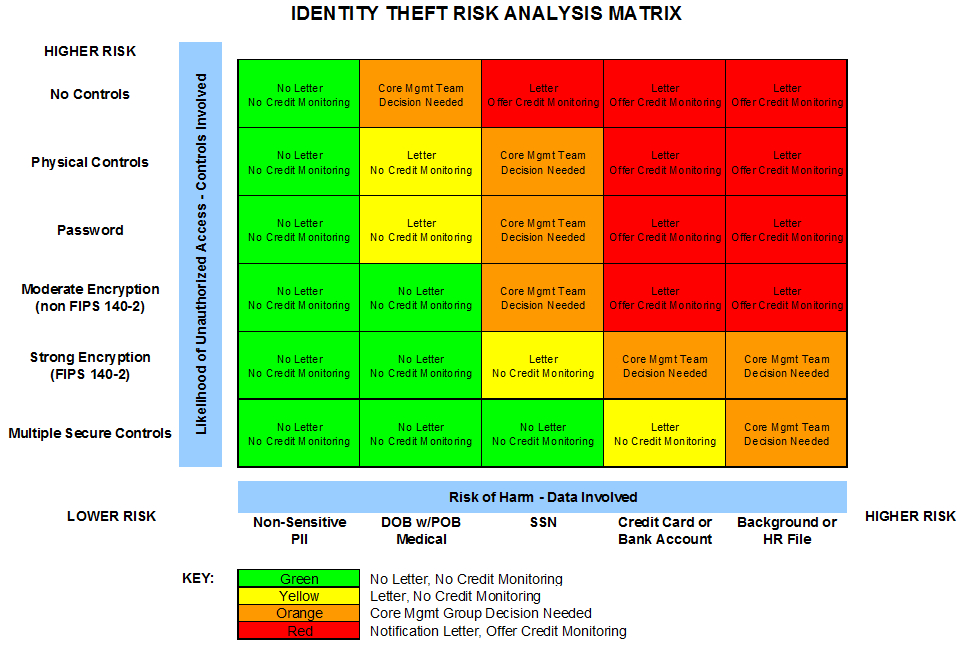 Technology Risks